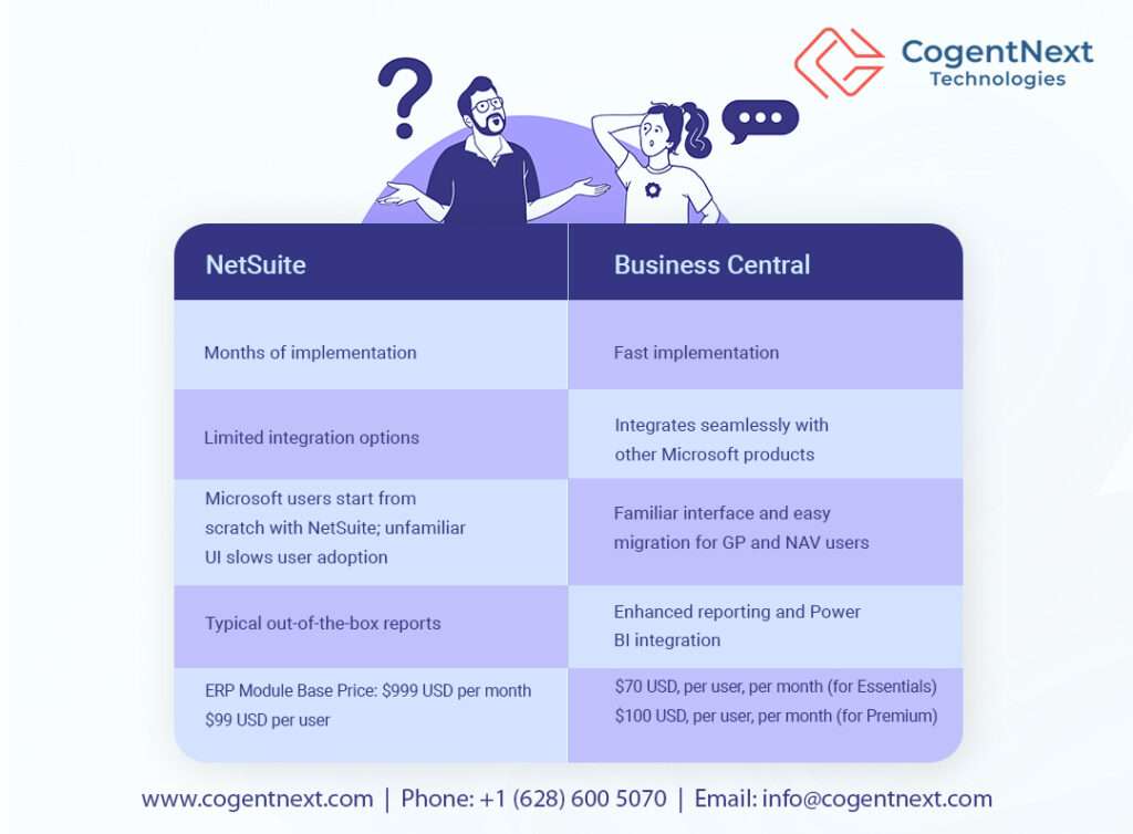 Which is Right for You: Business Central or NetSuite? – Cogentnext ...